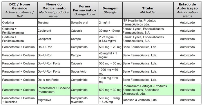 Formulações em Portugal :: Codeina-ffup2017
